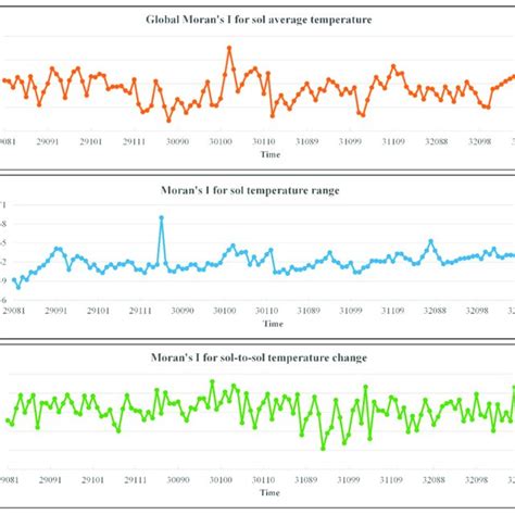 The Trend In Global Spatial Autocorrelation P