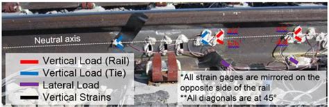 Figure From Field Study Of Load Path In Rail And Concrete Crosstie System Semantic Scholar