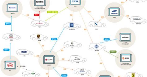 전기차 배터리 대란 온다합종연횡 나선 글로벌 기업들