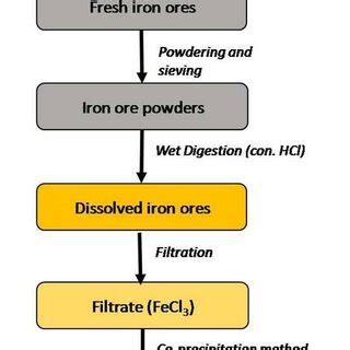 Process Flow Diagram Showing The Laboratory Preparation Route Of Hnps