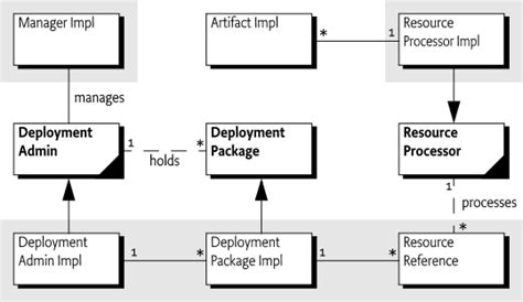 114 Deployment Admin Specification OSGi Compendium 7