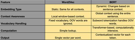 Return List Of Related Words Like Word2vec Issue