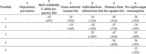 Bivariate Correlations Between Mln Rs2281820 Allele Frequency Download Scientific Diagram