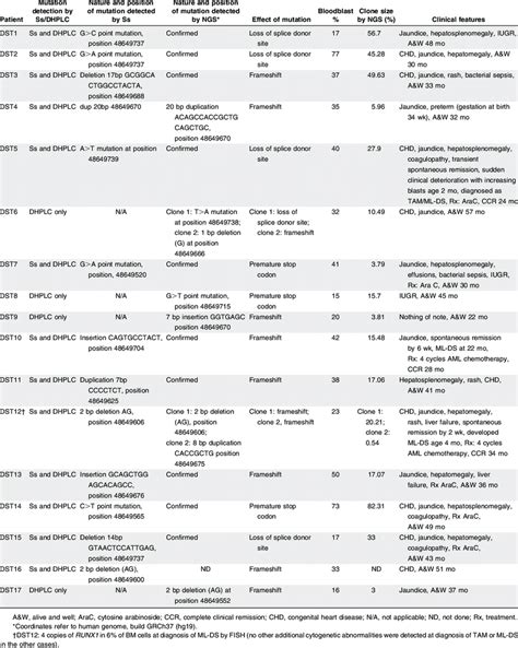 Gata1 Mutation Analysis And Peripheral Blood Blasts In Ds Neonates With
