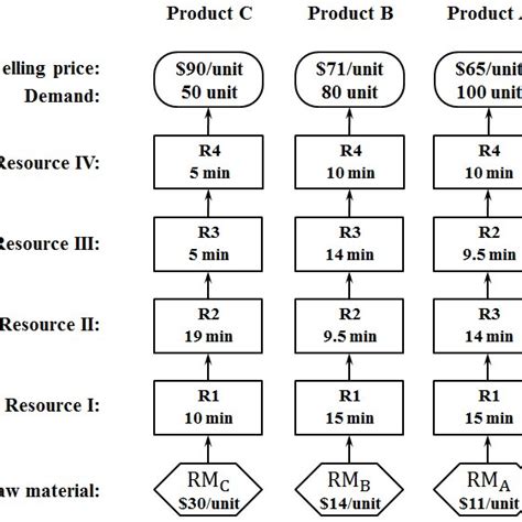 data for product mix problem download scientific diagram