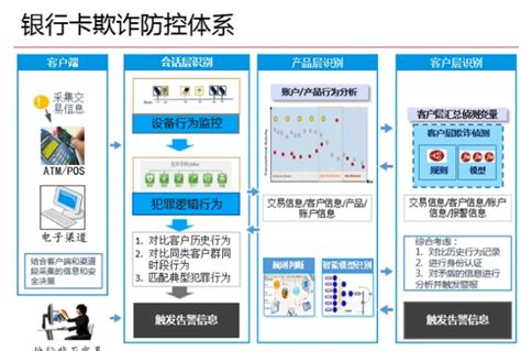 金融风险之欺诈分类以及银行防控体系简述error In Nnetdefaultx Y W Entropy True