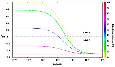 Dc Dielectrophoretic Manipulation And Isolation Of Microplastic Particle Treated Microalgae