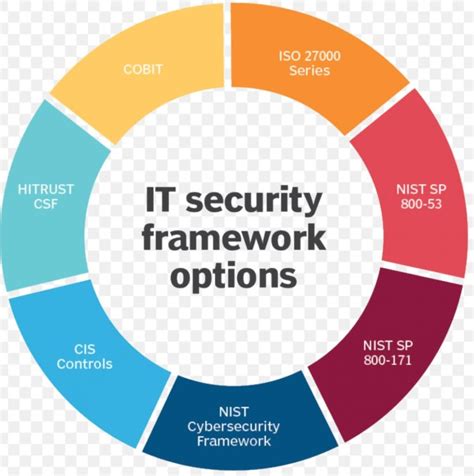 The Significance Of Cybersecurity Frameworks Today