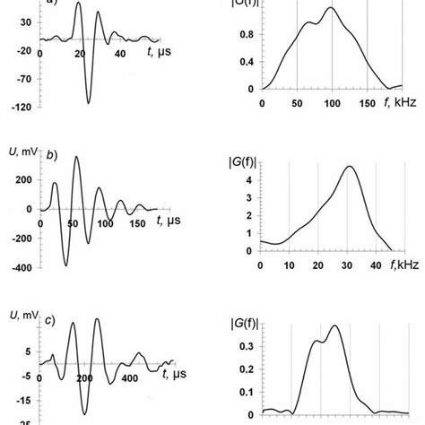 Examples Of Waveforms U T And The Corresponding Frequency Spectra Download Scientific