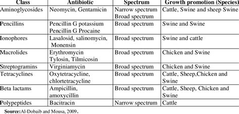 Classification Of Antibacterial Growth Promoters Download Scientific Diagram