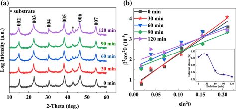 Xrd Patterns Of Samples With Different Etching Time A Xrd θ 2θ