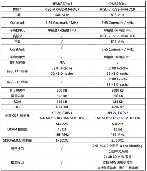 HPM6750 芯闻