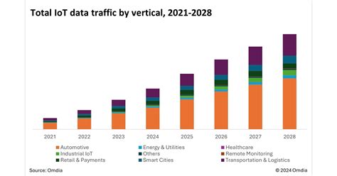 New Omdia Research States That Cellular Iot Data Traffic Will Comprise 42 Of Total Cellular