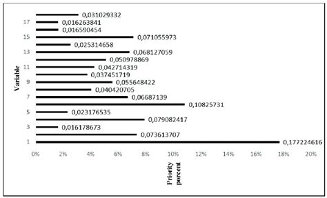 Ahp Analysis Results Of Priority Variables For Theoric Model Approach