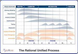 What Is The Rational Unified Process RUP