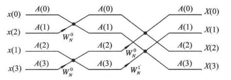 数字信号处理核心概念概览 Csdn博客