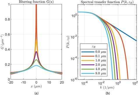 A Blurring Function í µí°ºí µí±¥ í µí± § í µí± And B Spectral