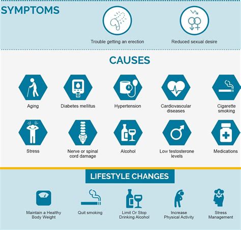Erectile Dysfunction Causes You Should Be Aware Off