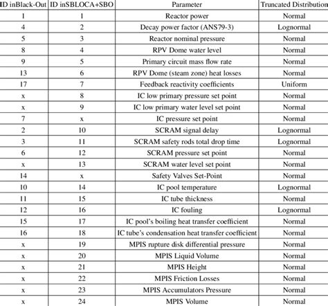 List Of Selected Parameters The Parameters Marked With X Are Not Download Table