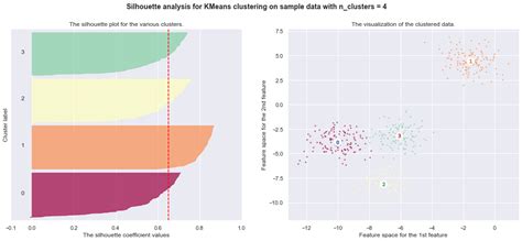 Kmeans Clustering Machine Learning