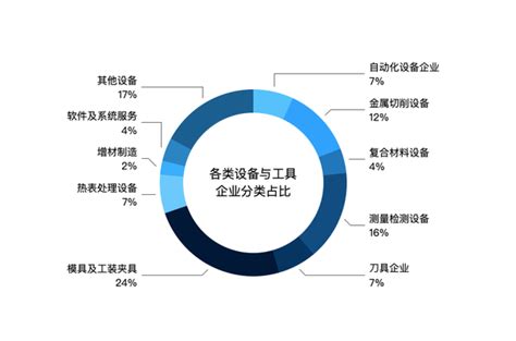 发布 中国航空制造设备与工具企业分布图 知乎