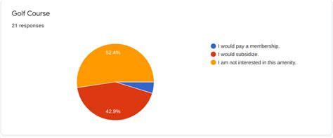 2022 Survey Results Oakgrove