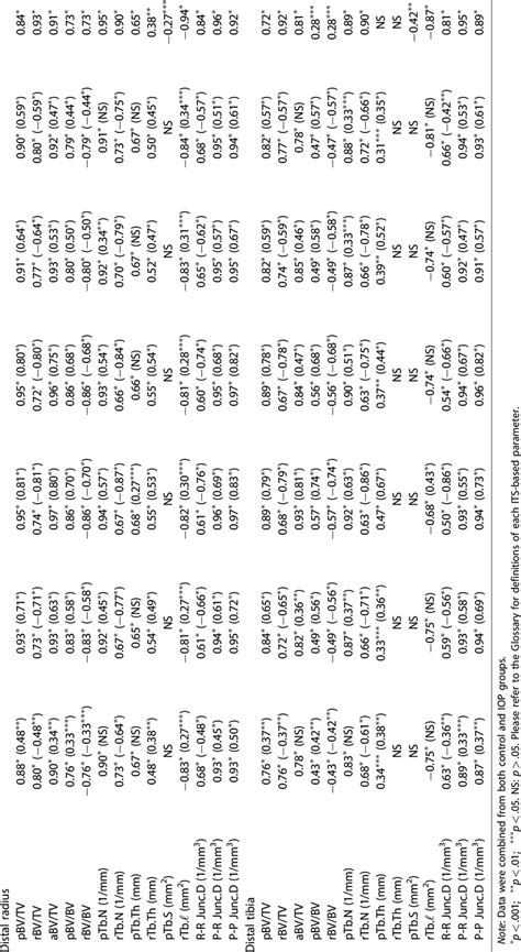 Correlation Coefficient Of Linear Regression And Partial Correlation