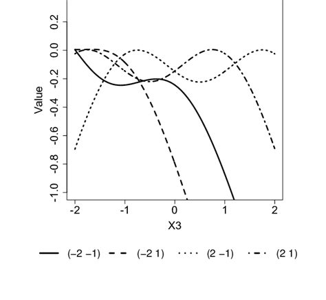 The Sensitivity Plot For The Restricted Experiment With Three