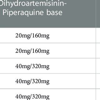 Treatment Doses For Dihydroartemisinin Piperaquine Dhap Combination