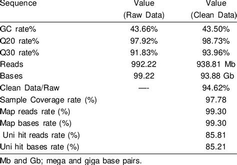summary of the sequencing and alignment results from raw and clean