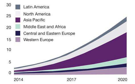 Smartphone Data Traffic Per Region Download Scientific Diagram