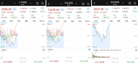 热门赛道纷纷回弹 三大股指成功翻红重回升势
