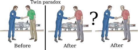 Theory Of Relativity And Twin Paradox 2 Twin Paradox