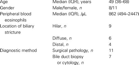 Outcomes Of 19 Patients Searched For Eosinophilic Cholangitis Download Scientific Diagram