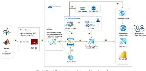 Figure 15 From Digital Twin Of Wind Turbine Based On Microsoft® Azure Iot Platform Semantic
