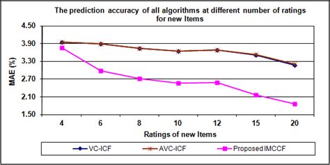 Comparing The Predictuion Accuracy Of Each Algorithm On Specific Number