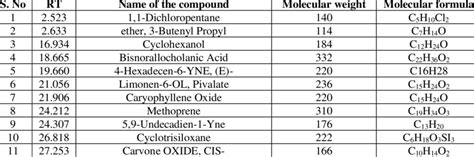 Functional Group Of GC MS Analysis In Aqueous Extract Of WG Download Scientific Diagram