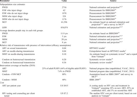 key input parameters and assumptions used in the model download table