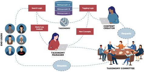 Taxonomy Governance Data Governance Taxonomy Enterprise Taxonomy