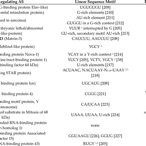 Preferences Of Selected Rbps Towards Rna Linear Consensus Motifs And Download Scientific