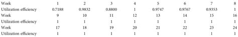 Table 1 From The Optimal Supply Decision Based On Dynamic