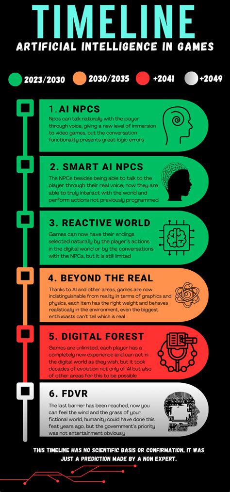 Timeline Artificial Intelligence In Games R Tooldirectoryai