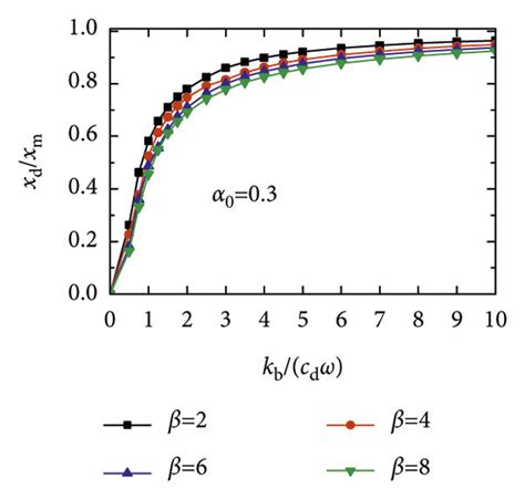 influence of the parameter β on the seismic response of the sdof