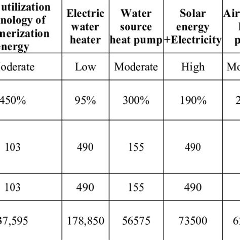 Performance Comparison Of Different Heat Utilization Technologies