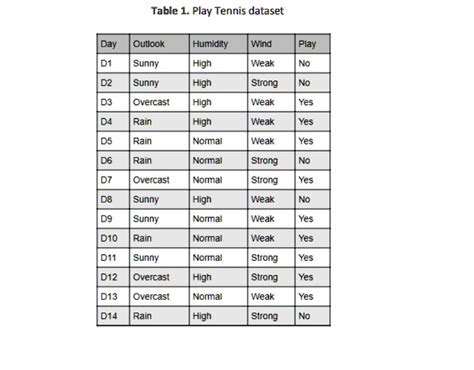 SOLVED Q3 Consider The Following Play Tennis Dataset Table 1 Adapted