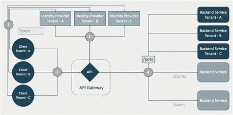 Announcing Request Based Auth Dynamic Auth And Dynamic Routing In Oci Api Gateway