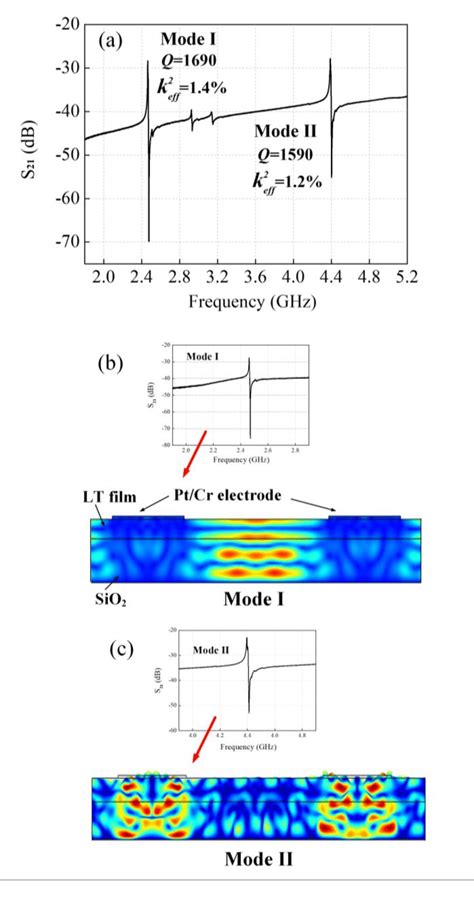 a measured s21 frequency response of the fabricated y cut litao3 lfe