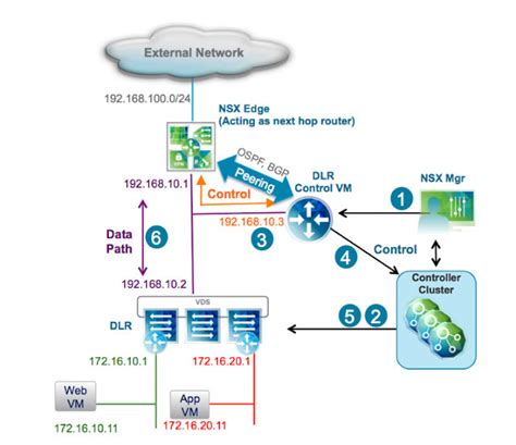 Sc Labs Networking Notes Ccna Rs Ccna Sec Ccnp Rs Vmware Nsx Basics