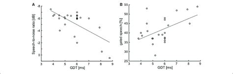 Correlations Of Gdt With Sin A And With Gated Speech B Suggest