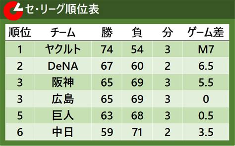 【セ・リーグ順位表】ヤクルトが優勝マジック7 阪神は広島と並んで3位｜日テレnews Nnn